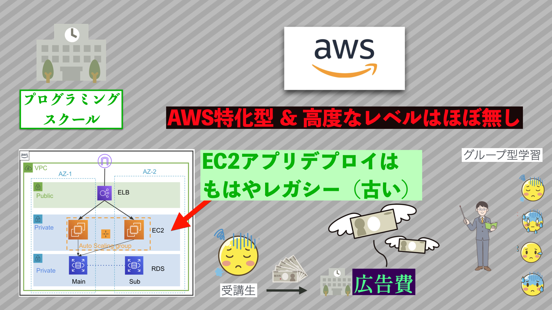 「実践力」を得るために目標として欲しいレベルのAWS構成図と、学習の基本戦略とは？ | CloudTechブログ