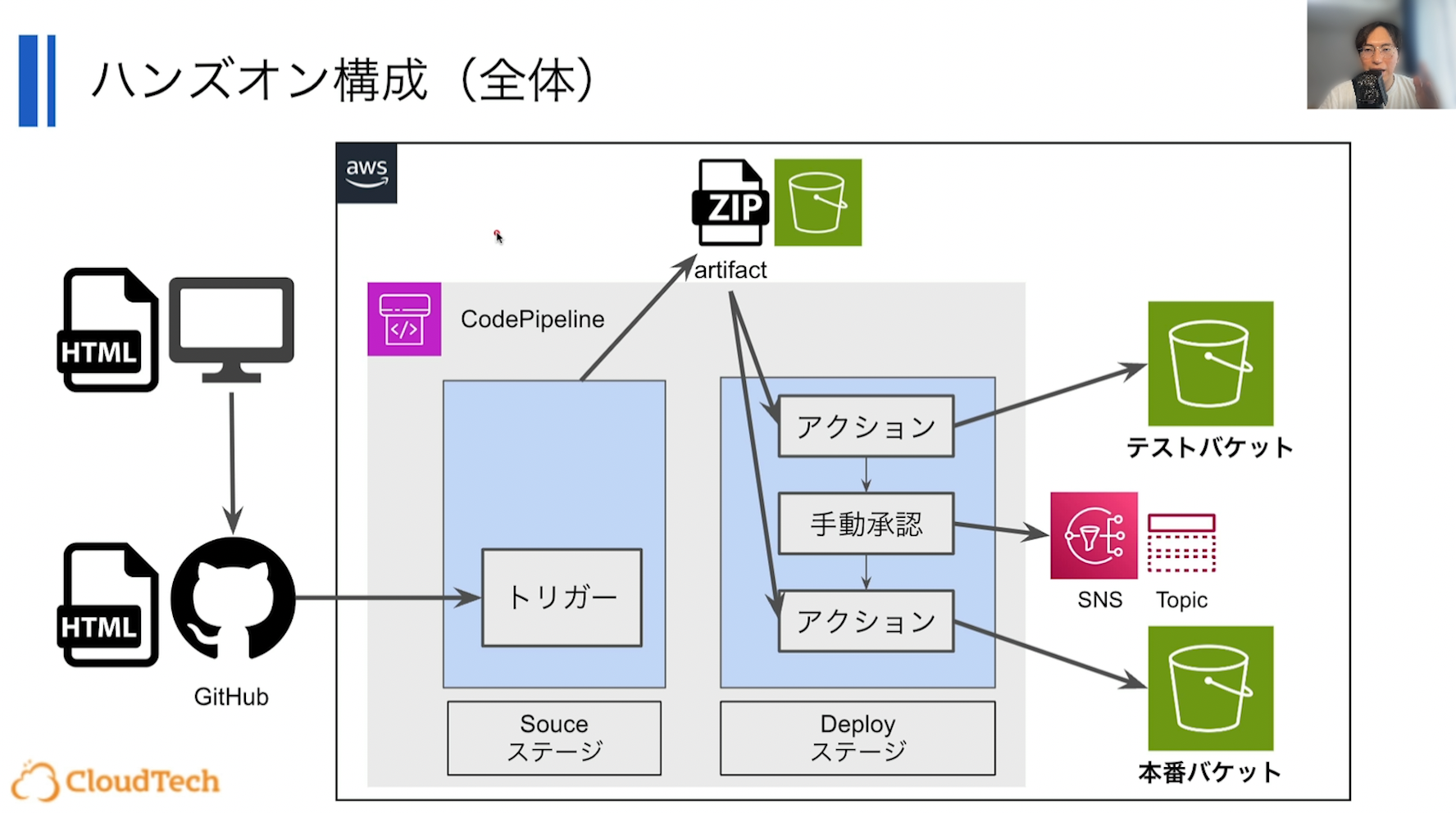 AWS CodePipelineを使ったECSのBlue/Greenデプロイメントハンズオン講座の概要とメリット | CloudTechブログ