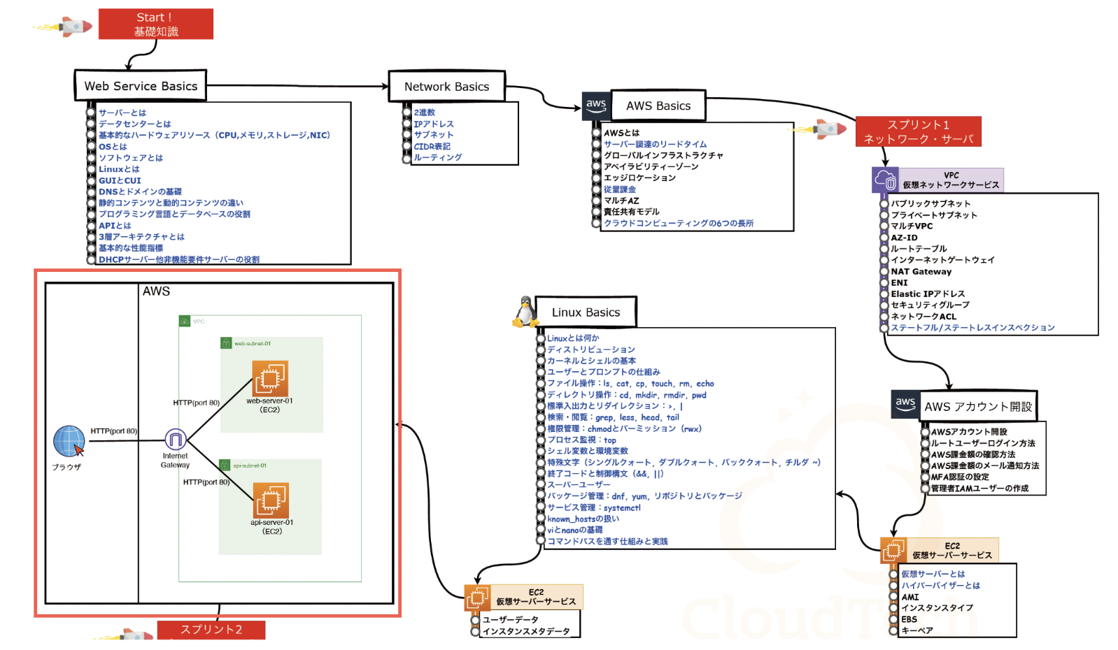 「AWS学習ロードマップ」最新版を公開！PDFダウンロードはこちらです！ | CloudTechブログ